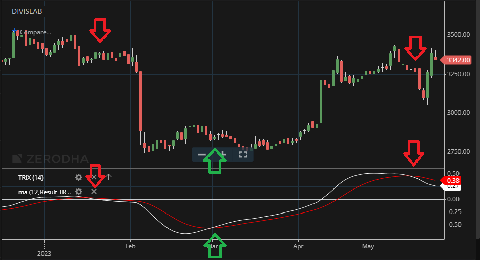 TRIX Indicator Usage Guide, Formula, Strategy - StockManiacs