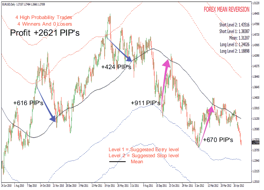 Forex Mean Reversion Indicator In Intraday Trading - StockManiacs