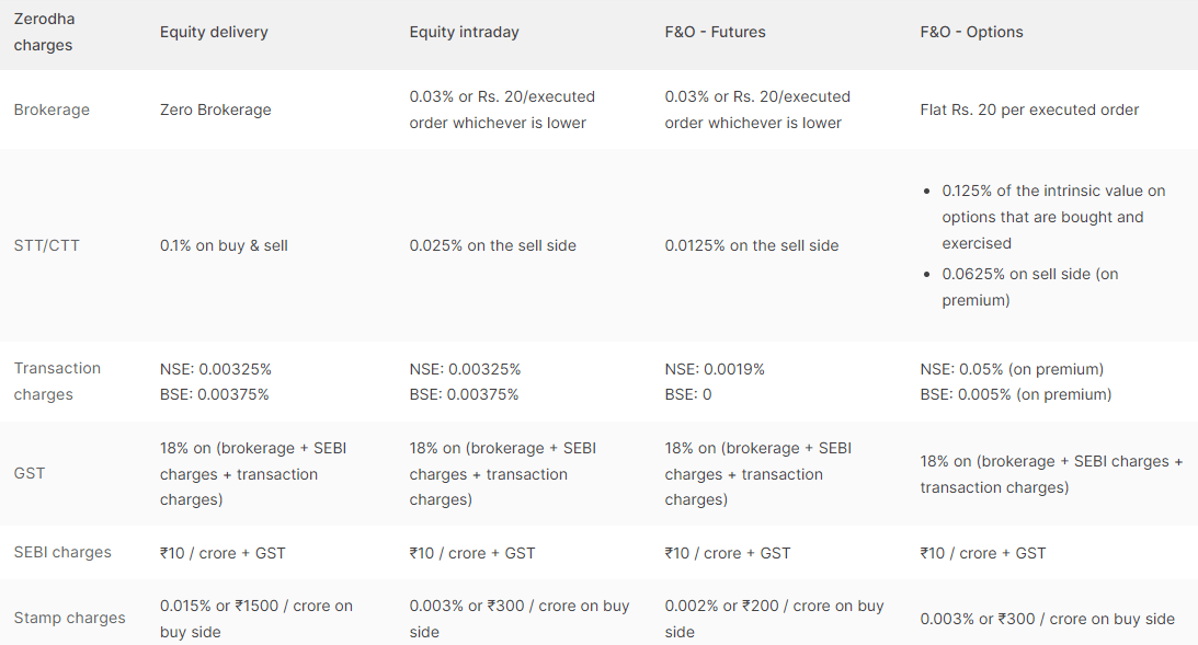 Zerodha Brokerage Charges: Intraday & Delivery