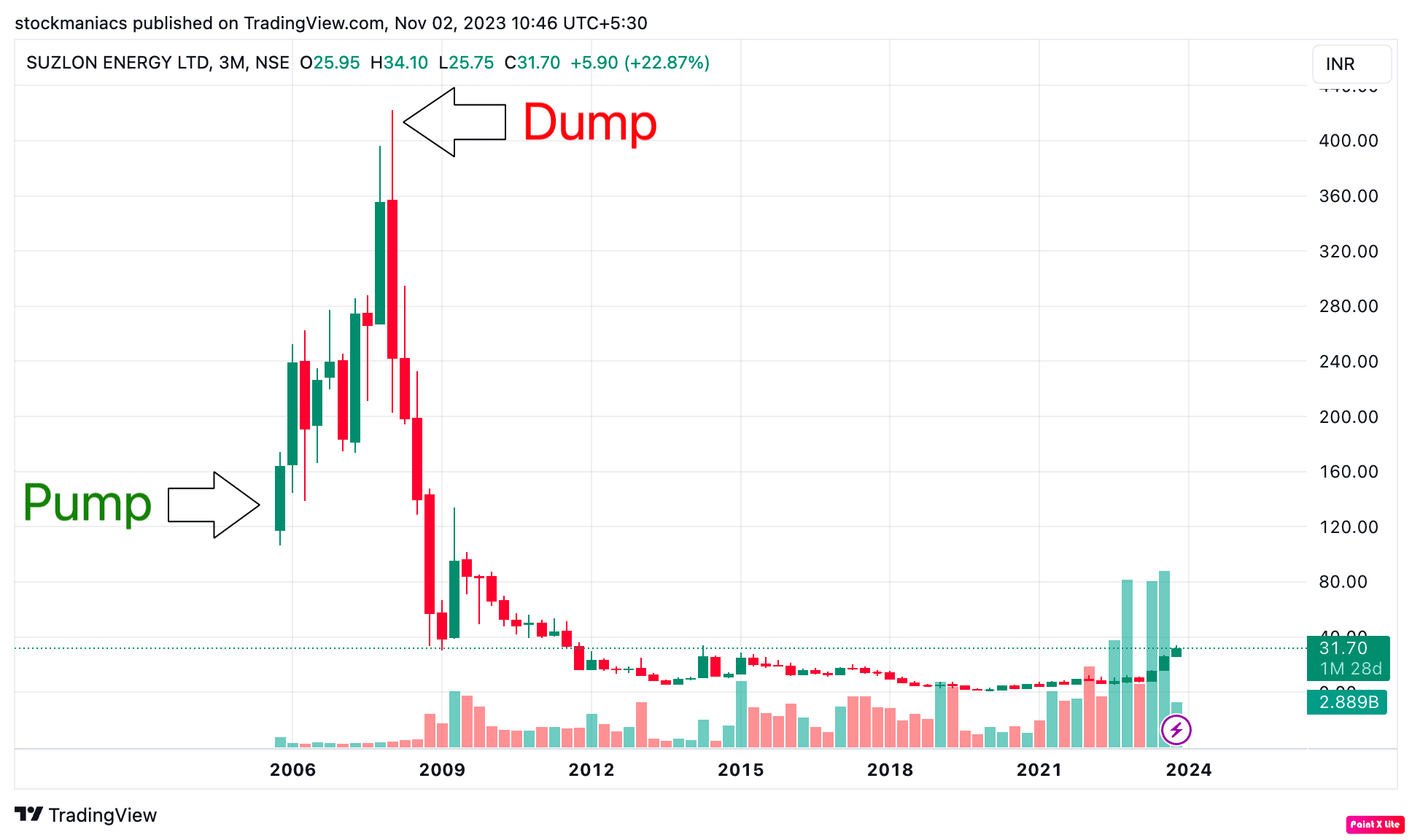 Understanding the 'Pump and Dump' Strategy in the Stock Market - StockManiacs