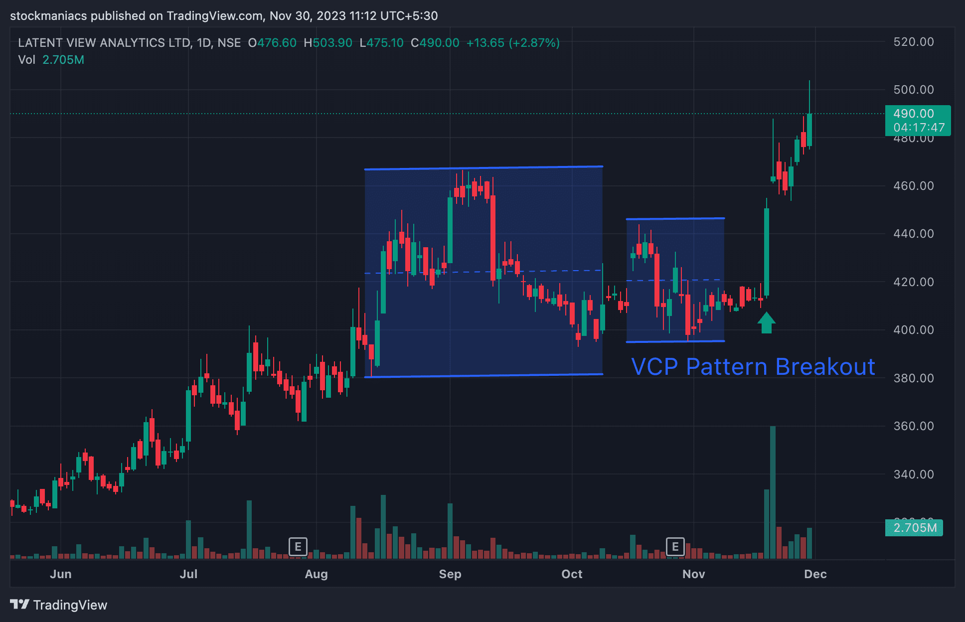 Mastering the Art of Mark Minervini's VCP Pattern - StockManiacs