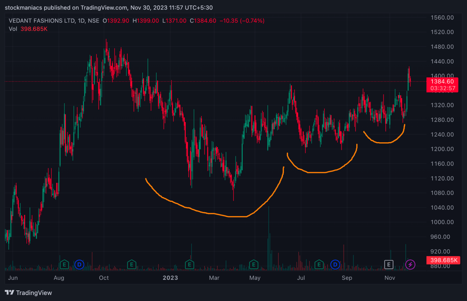 Mastering the Art of Mark Minervini's VCP Pattern - StockManiacs