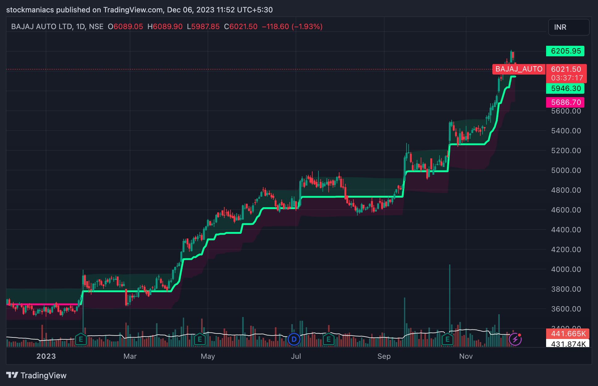 Unveiling the Best TradingView Indicators for the Indian Market ...