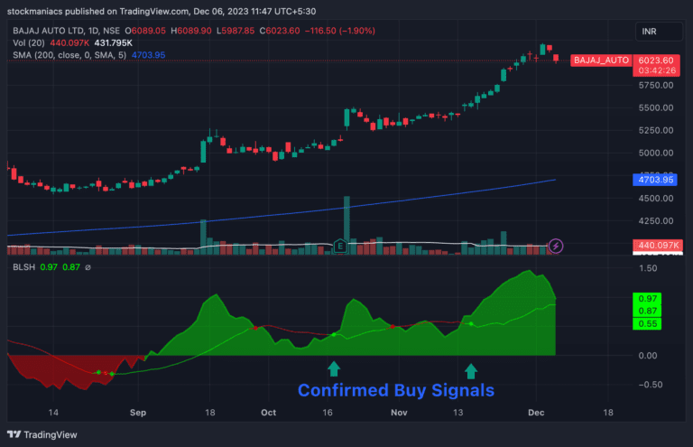 Unveiling the Best TradingView Indicators for the Indian Market ...