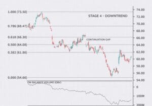 Mastering Stage Analysis of Stocks: A Beginner's Guide