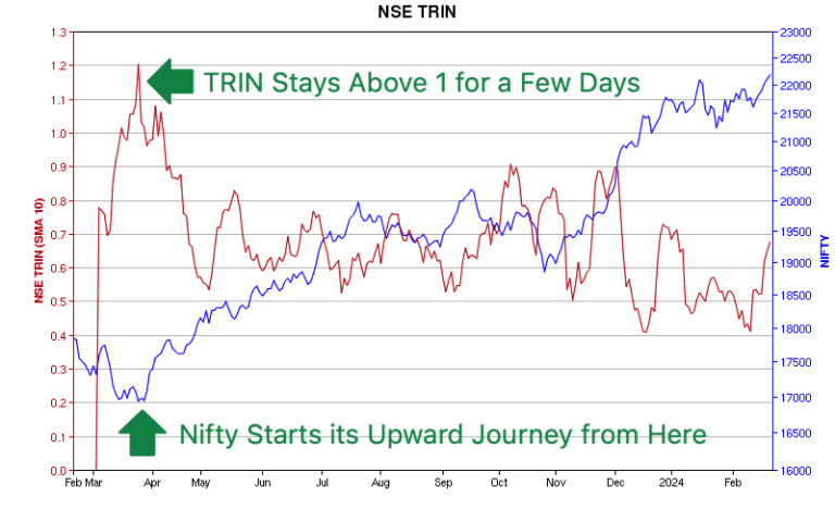 Introduction to TRIN Indicator or Trader's Index / Arm's Index ...
