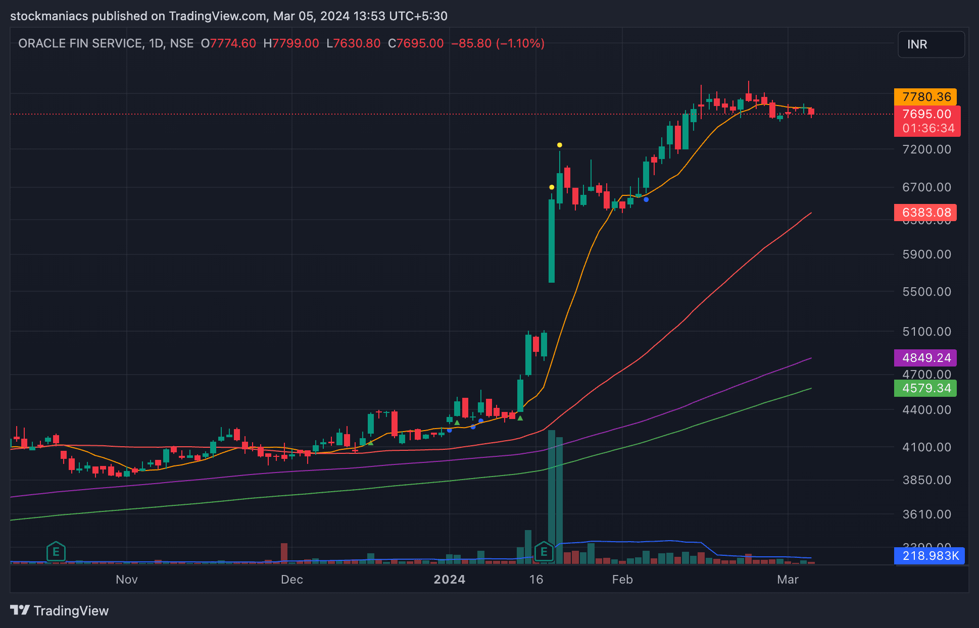 Unlock Success: Mark Minervini's Trend Template - StockManiacs
