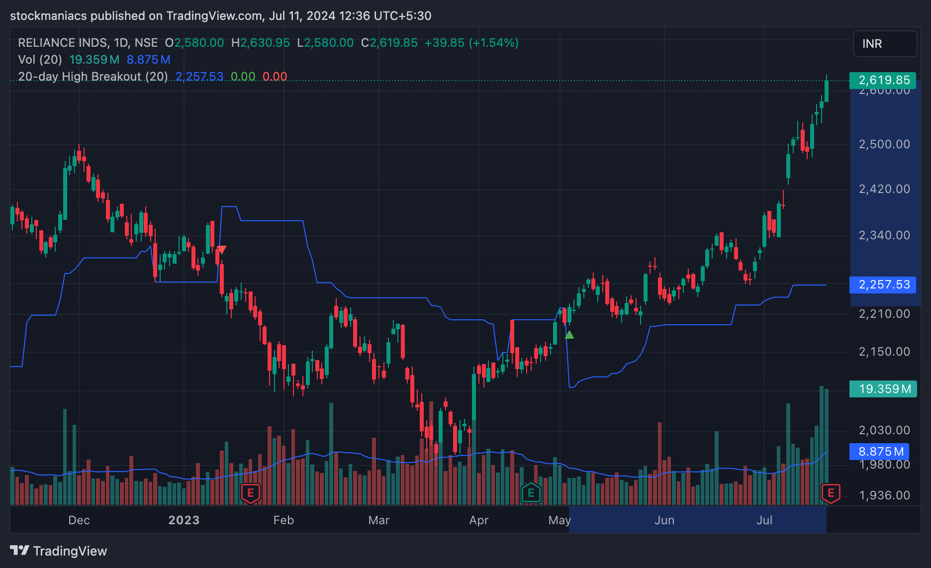 Effective 20-Day High Breakout Strategies for Traders - StockManiacs